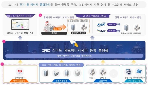인천경제청 "스마트 제로에너지시티 통합관리 플랫폼 구축"